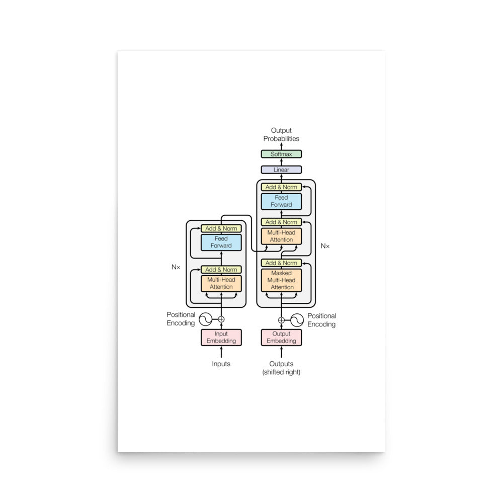 The Transformer Model Architecture Poster - AI Store
