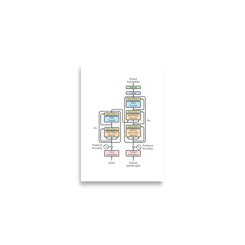 The Transformer Model Architecture Poster - AI Store